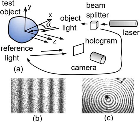 A Schematic Of Holographic Interferometry Set Up B Interference Download Scientific