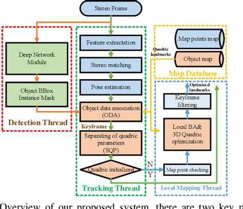 Figure 2 From Accurate And Robust Object Slam With 3d Quadric Landmark Reconstruction In