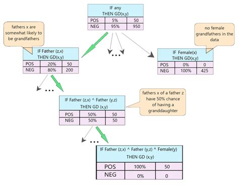 Algorithme Dapprentissage Inductif De Premier Ordre FOIL StackLima
