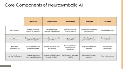 Exploring Neurosymbolic Ai Bridging Logic And Learning Ppt Template St Ai Ppt Sample