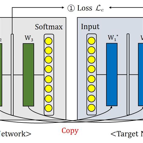 Pdf Less Forgetting Learning In Deep Neural Networks