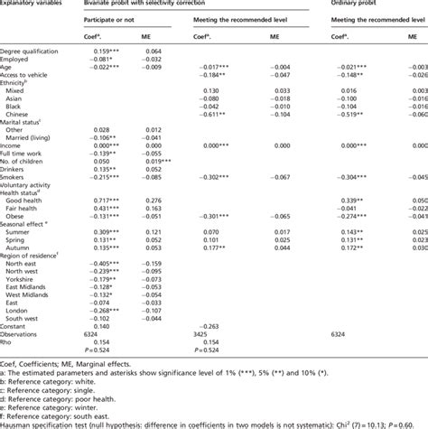 Estimation Results Of Bivariate Probit Model With Selectivity Download Table