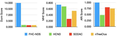 Average Score For Fhc Nds Hcnd And Sodac On Synthetic Evolving Dataset