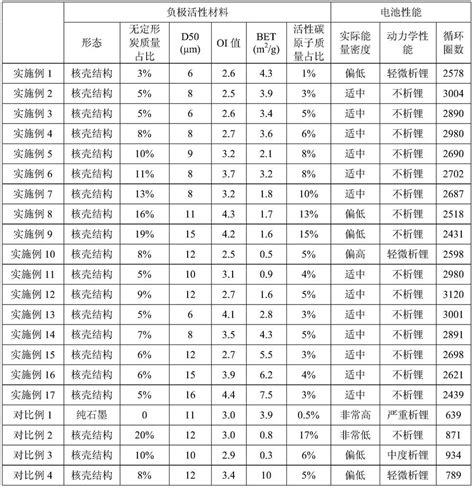 Negative Electrode Active Material Negative Electrode Sheet And Battery Eureka Patsnap