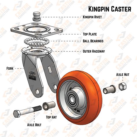 Anatomy Of A Caster Caster Connection