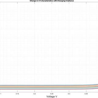 Characteristics Change For Changing Irradiance Download Scientific Diagram