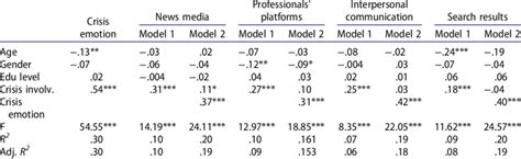 Regression Results For Testing Mediation In Rq2a D Download