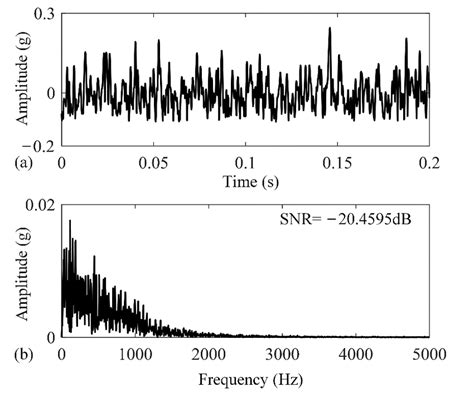 Envelope Signal A Time Domain Waveform And B Frequency Spectrum Download Scientific Diagram