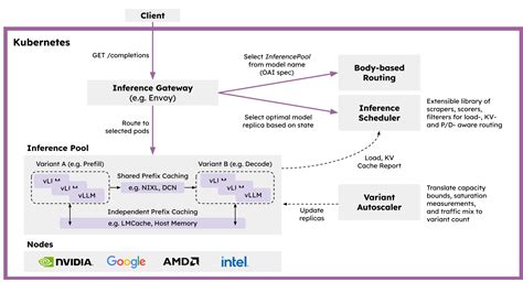 Llm D Kubernetes Native Distributed Inferencing Red Hat Developer