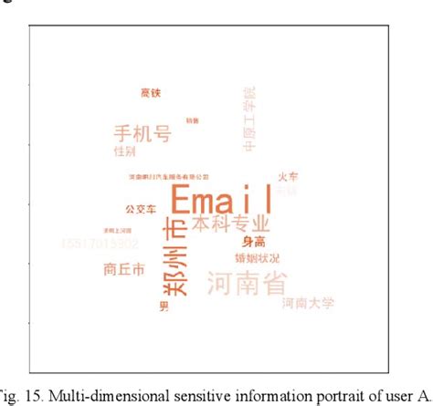 Figure 1 From Multi Dimensional User Sensitive Information Portrait For Social Networks