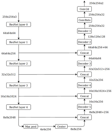 Satellite Images Semantic Segmentation With Deep Learning Deepsense Ai