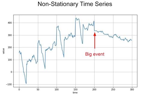 Sequences Time Series And Prediction — Week 1 By Kevin Chiu