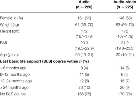 Demographics Summarized As Median And IQR Or Absolute And Relative Download Scientific