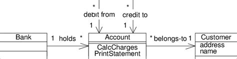 Simple Banking System Object Model Download Scientific Diagram