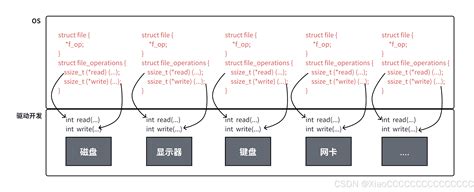 Linux中的基础io C语言文件操作，系统级文件操作open Write Read，文件描述符，重定向，dup2，缓冲区机制