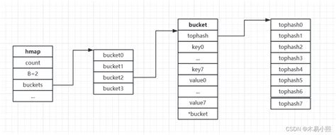 Go常见数据结构的实现原理——mapgo Map数据结构 Csdn博客
