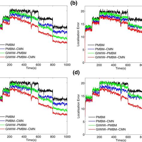 Gospa Errors Of The Original Pmbm Black Filter The Proposed Pmbm‐cmn Download Scientific