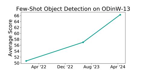 odinw 13 benchmark few shot object detection papers with code