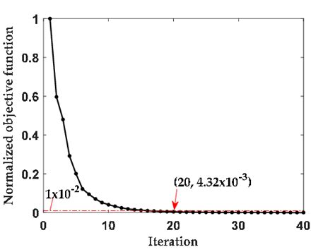 The Evolution Of The Objective Function With The Number Of Iterations