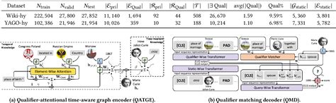 Table 1 From Exploring Link Prediction Over Hyper Relational Temporal