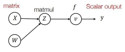CMU dlsys 深度学习系统04 自动微分 知乎