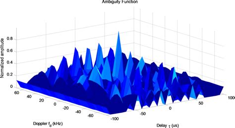 Ambiguity Function Of 16 Bit Ptm Sequence Download Scientific Diagram