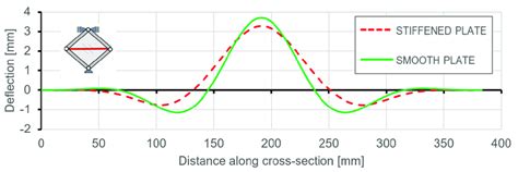 Comparison Of Horizontal Cross Section Deflections At The Load Level Download Scientific