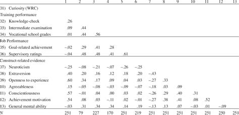 Correlations Indicating Criterion And Construct Related Validity For