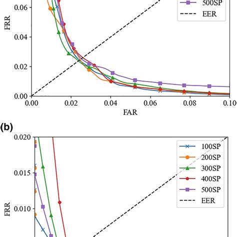 performance comparison of finger unimodal and bi‐modal download scientific diagram