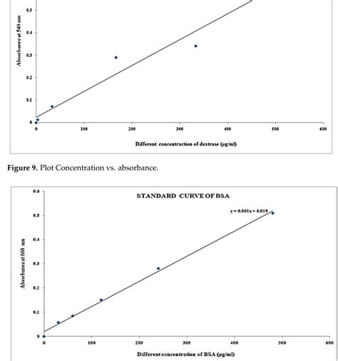 Graph Of Concentration Versus Absorbance Of Blank And