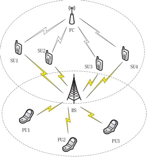 Figure 1 From Dynamic Spectrum Sharing Based On Federated Learning And Multi Agent Actor Critic