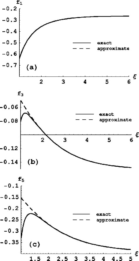 Figure 1 From Exact Amplitude Ratio And Finite Size Corrections For The Mxn Square Lattice Ising