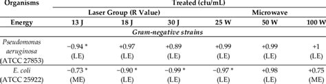 Calculation Of Effect Size R And Its Interpretations Post Irradiation Download Scientific