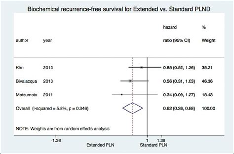 Biochemical Recurrence Free Survival Download Scientific Diagram