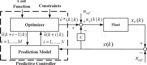 figure 1 from infeasibility handling in constrained mpc semantic scholar