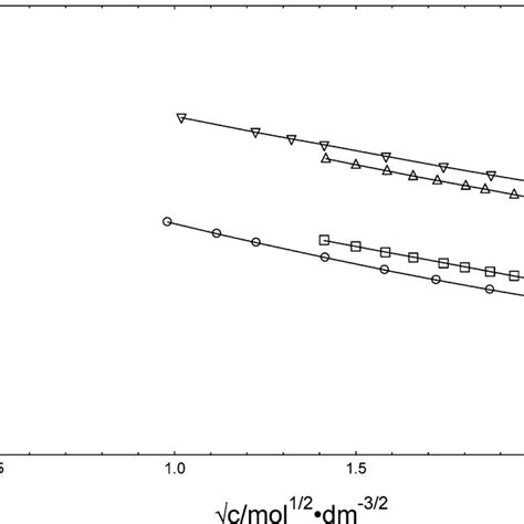 Experimental Equivalent Conductivity As A Function Of The Square Root Download Scientific