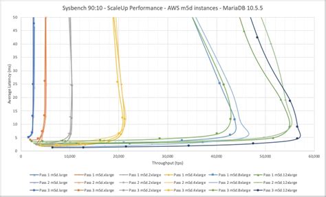 Benchmark MariaDB Vs MySQL On Commodity Cloud Hardware MariaDB