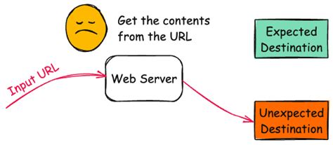 Cwe Cwe 918 Server Side Request Forgery Ssrf 417