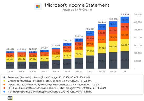 Decoding Microsofts Financials A Beginners Guide To Income Statement Analysis
