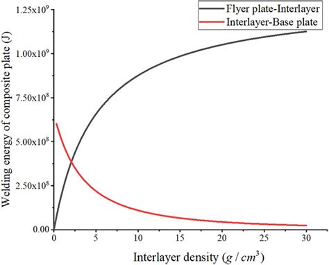 Interlayer Density And Welding Energy With Interlayer Download