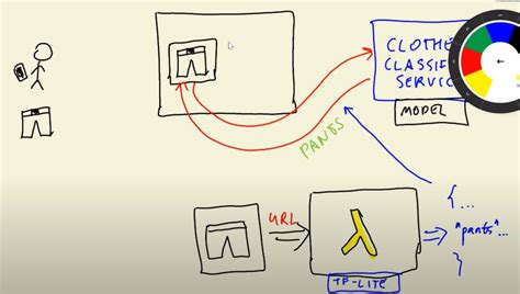 Machinelearning Deeplearning Ai Serverless Tflite Awslambda Anmol Sikandar