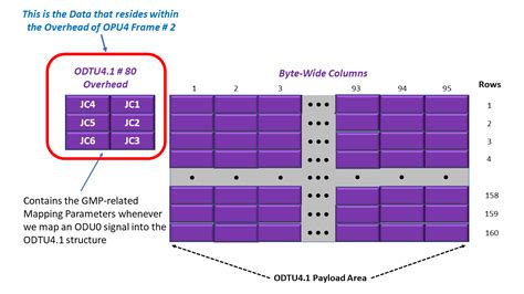 Simplifed Representation Of Mapping Odu0 Signal 80 Into Its Odtu4 Dot 1 Overhead Highlighted