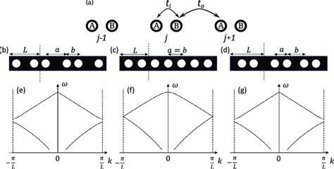 A Schematic Illustration Of The Ssh Model B D Photonic Crystal
