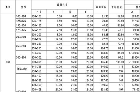 H型钢参数word文档在线阅读与下载免费文档