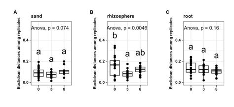 Correlation Of The Euclidean Distance Among Replicates And The Different Download Scientific