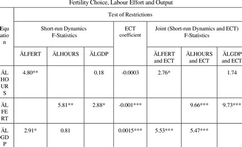 Summary Causality Results Based On Vector Error Correction Models Of