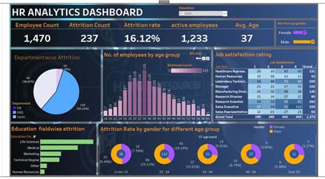 Suresh Singh On Linkedin Hranalytics Tableaudashboard Datadriven Peopleanalytics Hrinsights