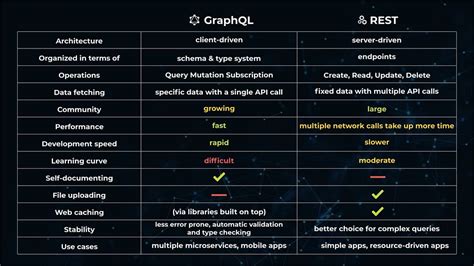 Graphql Vs Rest Which Api Style Should You Use In Django Projects In 2024 By Samuel Getachew
