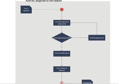Create Uml Diagrams And Flow Charts By Muawiyakhan785 Fiverr