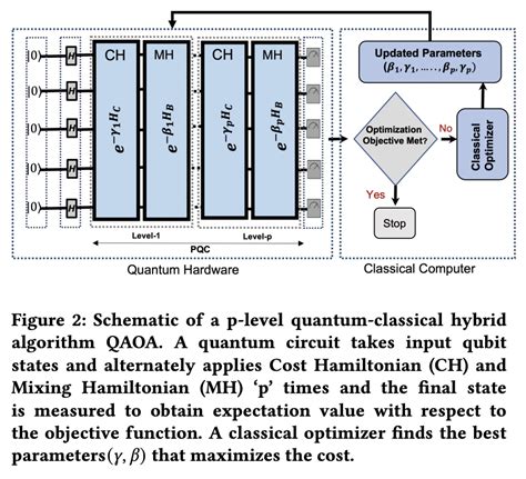 Robust And Secure Hybrid Quantum Classical Computation On Untrusted Cloud Based Quantum Hardware